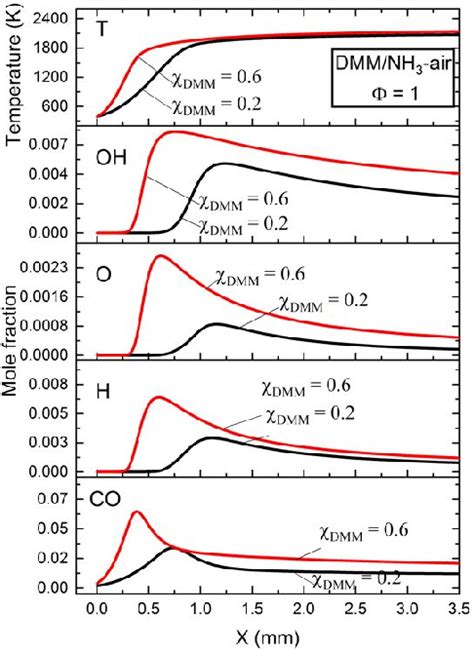 Figure 1 From Experimental And Kinetic Modeling Study Of Laminar Flame