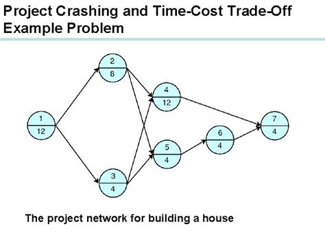 Project Crashing And Timecost Tradeoff Overview Project Duration