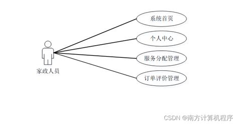 【附源码】基于javaweb的家政服务系统设计与开发p1gwa9计算机毕设ssm基于javaweb的家政系统需求分析和功能设计 Csdn博客
