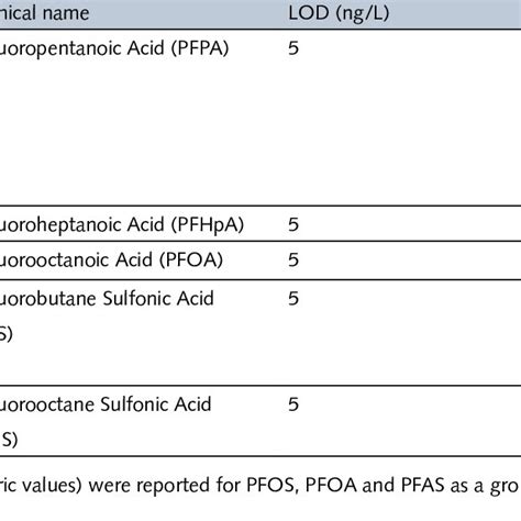Individual Pfas Measured By Sepa In Selected Borehole Samples And Local