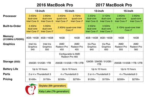 Here S How Apple S New MacBook Pro Compares To Last Year S Model MacRumors