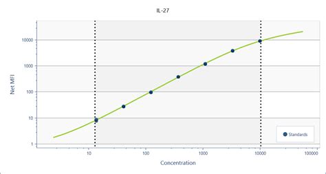 Mouse Xl Il 27 Luminex® Performance Assay Lmxl18343 Bio Techne