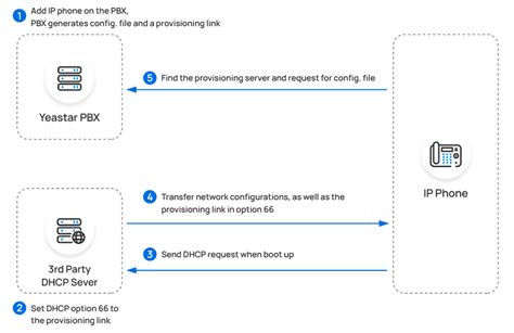Ip Phone Configuration Guide Overview