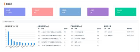 后台数据统计仪表盘 Thinkcmf内容管理框架