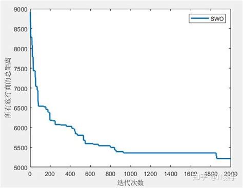 Sd Mtsp Swo Matlab