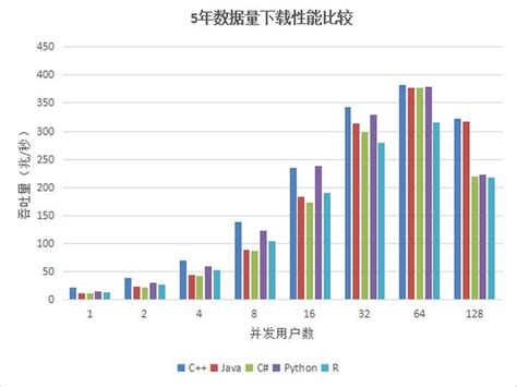 干货丨dolphindb Api性能基准测试报告 分布式时序数据库dolphindb Segmentfault 思否