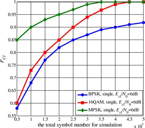 The PCI As A Function Of The Total Symbol Number For Simulation Download High Quality