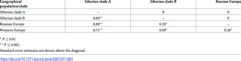 pairwise f st values between the populations and two siberian clades of