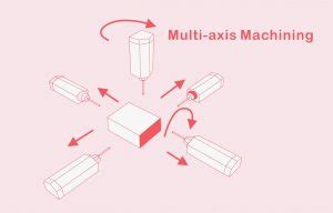 Multi Axis Machining Explained Axis Axis Axis