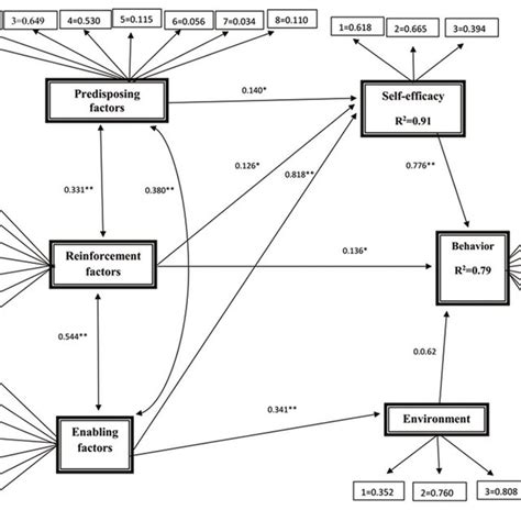 Sem And Path Coefficient Between Variables P Download Scientific