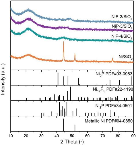 xrd patterns for the fresh ni sio2 and nip x sio2 catalysts download