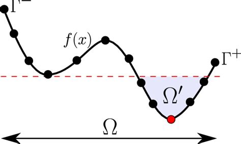 A Virtual 1d Optimization Objective F X Documentclass[12pt]{minimal} Download Scientific