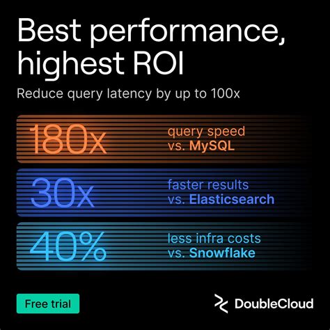 Doublecloud On Linkedin Get The Best Performance With The Highest Roi Doublecloud