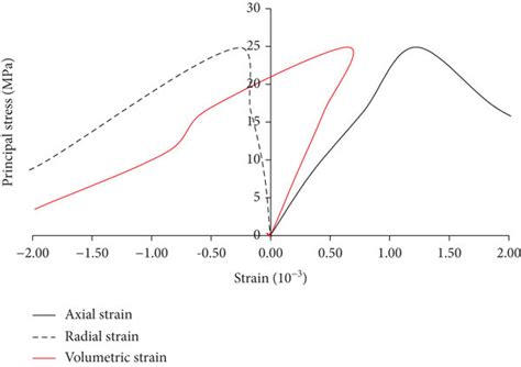 A Dynamic Stress And Strain History For Shale 1 B Stress And