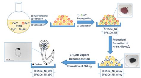 Scheme 1 Schematic Illustration Of The Synthetic Procedure Adopted In