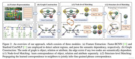【学习日记week11】不完备的多模态哈希方法，基于对比学习的跨模态检索跨模态哈希检索 Csdn博客