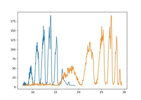 如何使用 Scipy 对非均匀信号进行均匀重采样pythonmangs Python