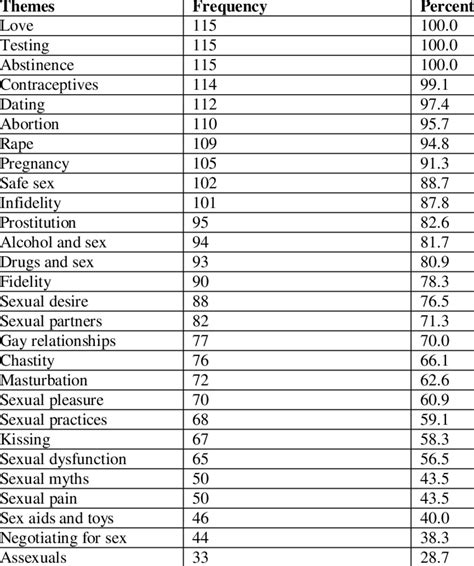 Exposure To Sexual Themes On Air On Radio Download Scientific Diagram