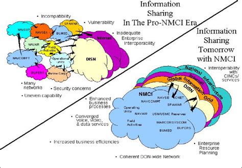 Nmci Impact For Don At The Enterprise Level The Idea Behind Nmci Is To