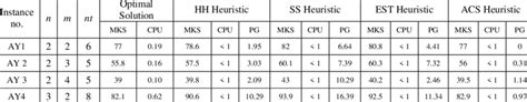 Experiment Results Of Small Instances For Makespan Objective Problem