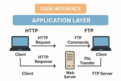 In Ccna The Application Layer Layer 7 Of The Osi Model Is