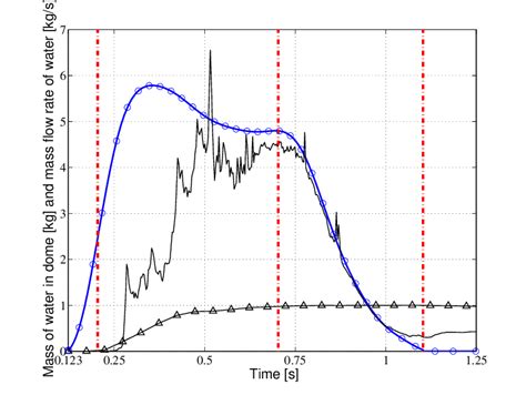 Numerical Mass Of Water And Mass Flow Rates Of Water • Inlet Mass