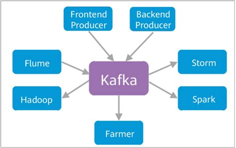 hcia big data kafka distributed publish subscribe messaging system huawei enterprise support
