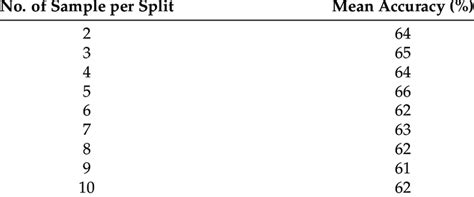 Haiti Predictive Accuracy Score Against Number Of Samples Per Split Download Scientific Diagram