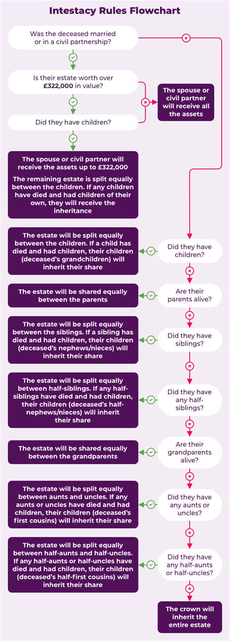 What Happens If You Die Without A Will Who Can Inherit