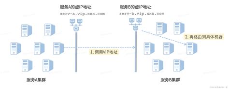 【03】nacos 什么是服务治理？nacos服务治理 Csdn博客