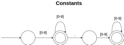 Tiny Programming Language Compiler Tiny Compiler