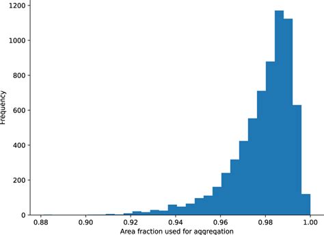 Histogram Showing The Fraction Of The Catchment Area That Is Considered
