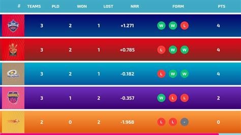 WPL 2024 Points Table Updated Standings After RCB Vs DC Match