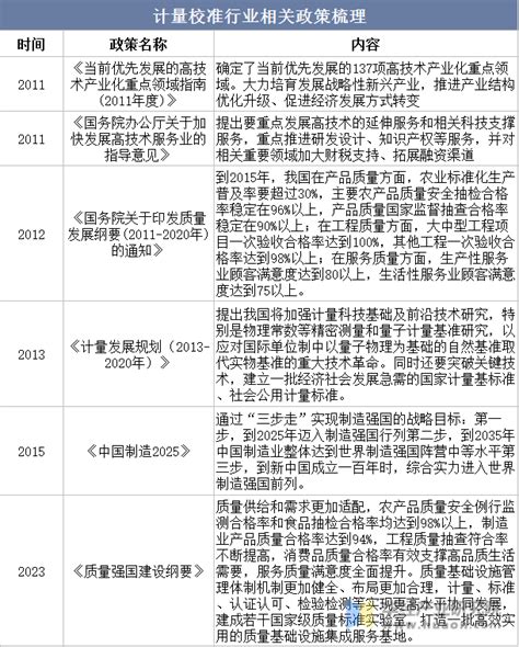 2023年中国计量校准行业现状与前景分析，新的市场需求不断涌现「图」趋势频道 华经情报网