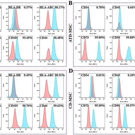 Characterization Of Specific Surface Markers For Mscs By Flow