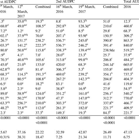 Field Response Of Yellow Rust Diseases On Wheat Source Rust Scoring Download Scientific