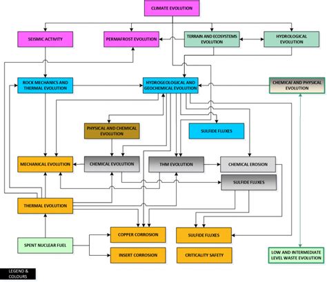 51 Overview Of The Modelling Of The Evolution Of The Disposal System Mandd