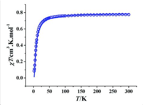 Plot Of χt Vs T For 2 The Solid Line Represents The Best