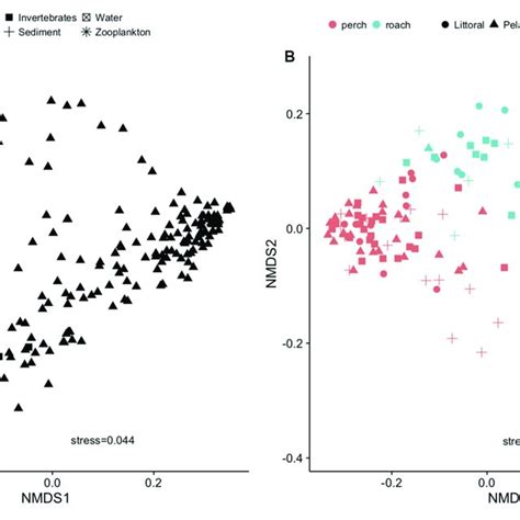 nmds plot using bray curtis distance showing variations of microbial