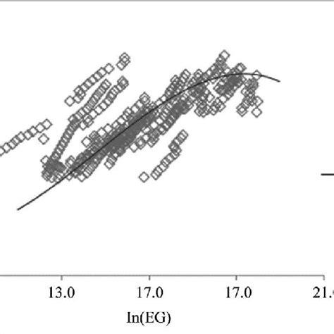 Kuznets Curve For Carbon Emission And Economic Growth In China