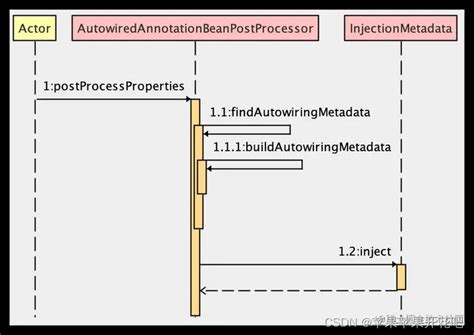 Autowired 到底是怎么把变量注入进来的？autowired怎么注入进去的 Csdn博客