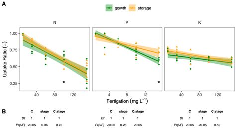 Phenological Effects On Fertigation Efficiency A The Correlations Download Scientific