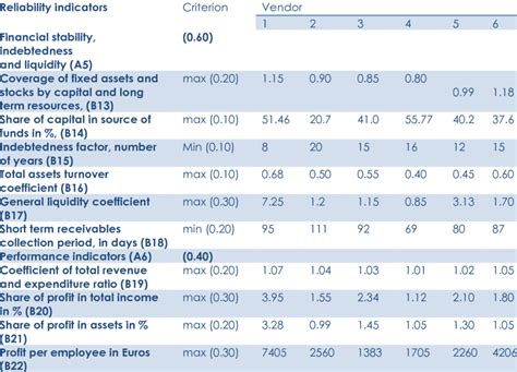 Vendor Reliability Indicators Download Table
