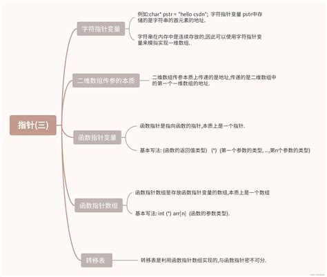 C语言 详解指针 指针的思维导图 超详细 三 Csdn博客