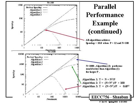 Parallel Programs Conditions Of Parallelism Data Dependence Control