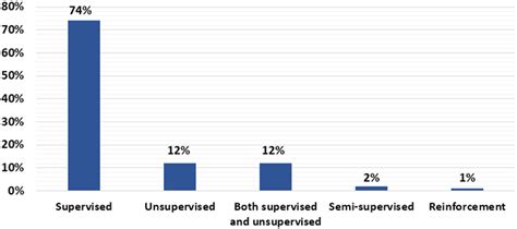 A Systematic Review Of Literature On Credit Card Cyber Fraud Detection Using Machine And Deep