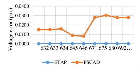 Ieee 13 Node Test Feeders Phase B Voltage Errors Download Scientific