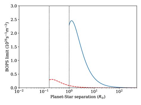 Upper Limits On Photon Driven Biological Operations Per Second Per