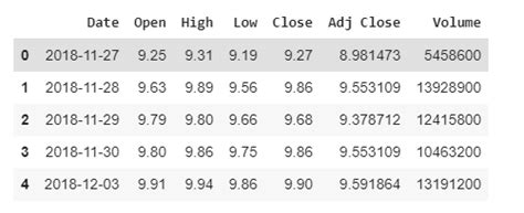 Stock Price Prediction Using Lstm In Python Scikit Learn Codespeedy
