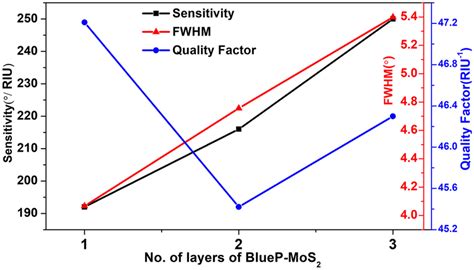 Variation Of Sensitivity Fwhm And Qf For Design Ii With The Number Of